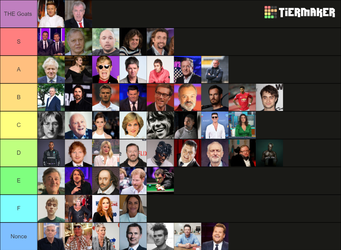British Celebrities Ranked Tier List (Community Rankings) - TierMaker