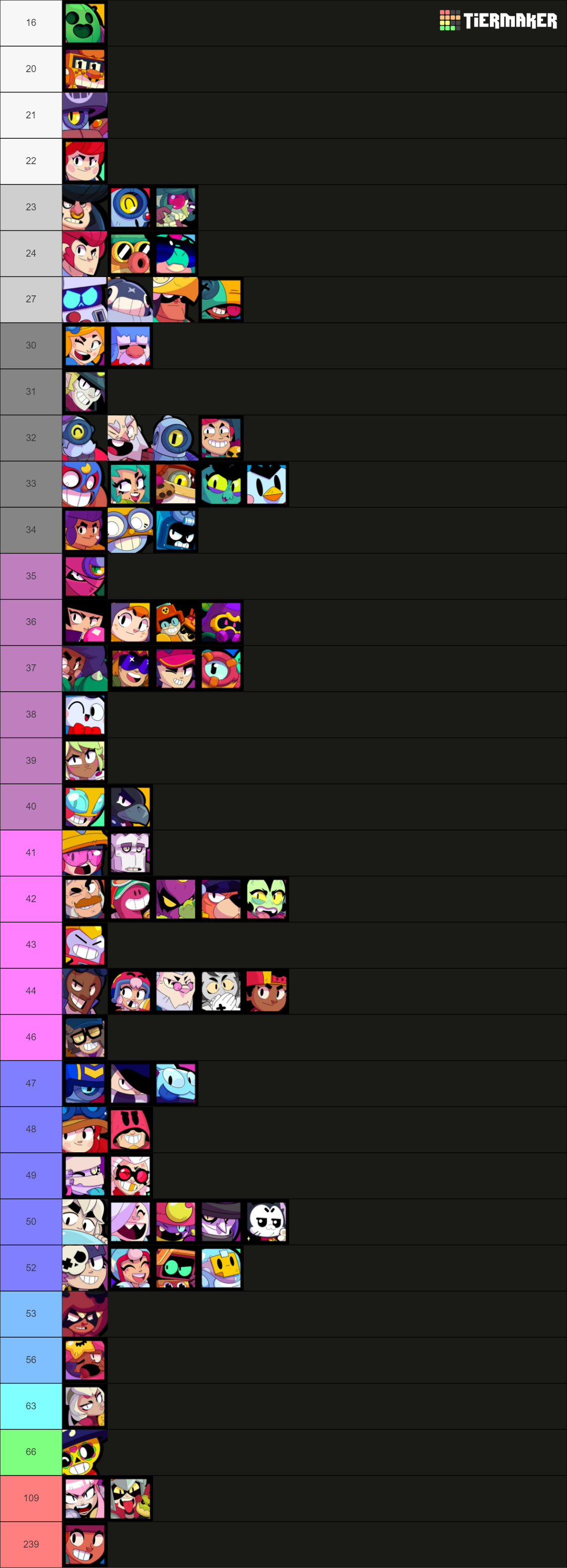 Brawl Stars Ranking (80 BRAWLERS) Tier List (Community Rankings ...