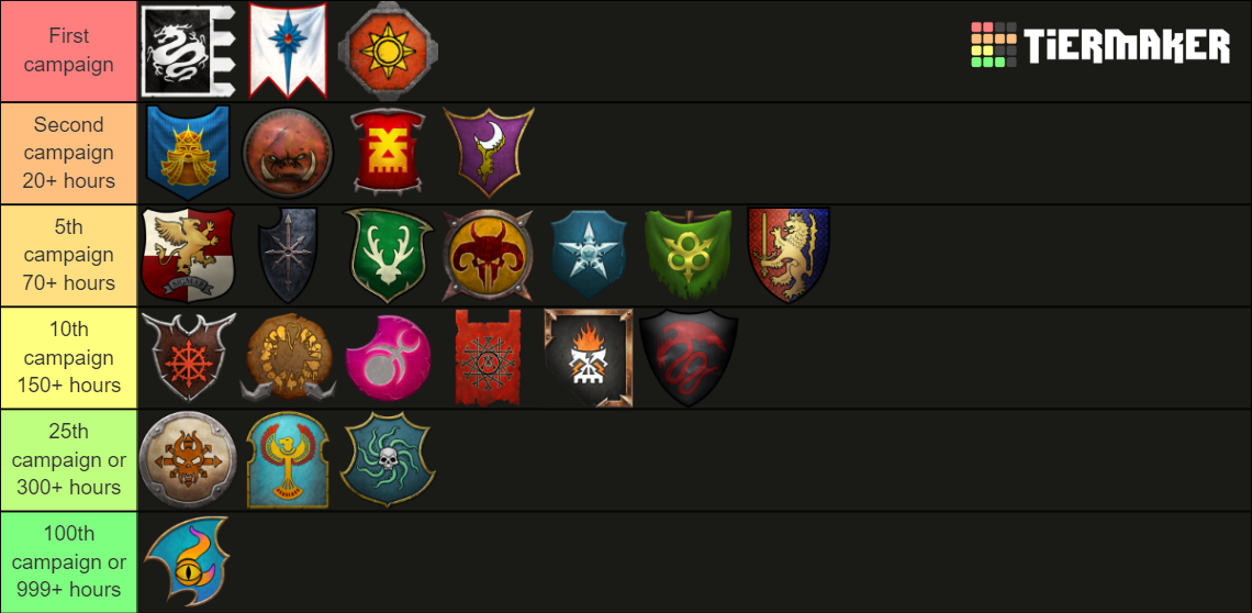 Best and worst races for a newbie in TW:WH3 Tier List (Community ...