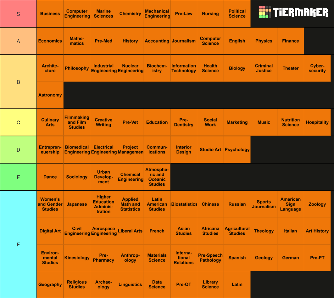 College Major Ranking Tier List (Community Rankings) - TierMaker