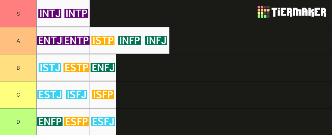 Myers-Briggs Type Indicator (MBTI) Tier List (Community Rankings ...
