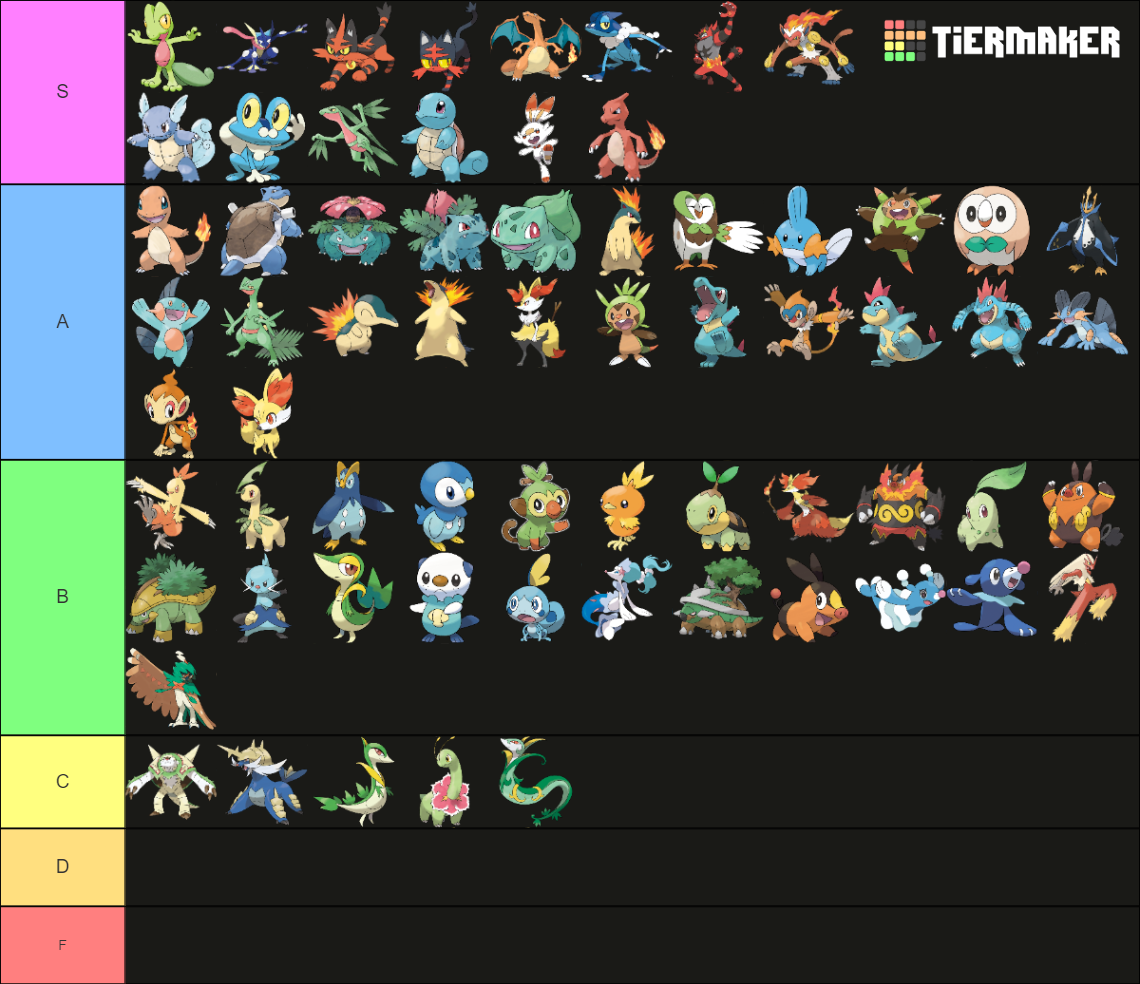 All Pokemon Starters, all evolutions Tier List (Community Rankings ...