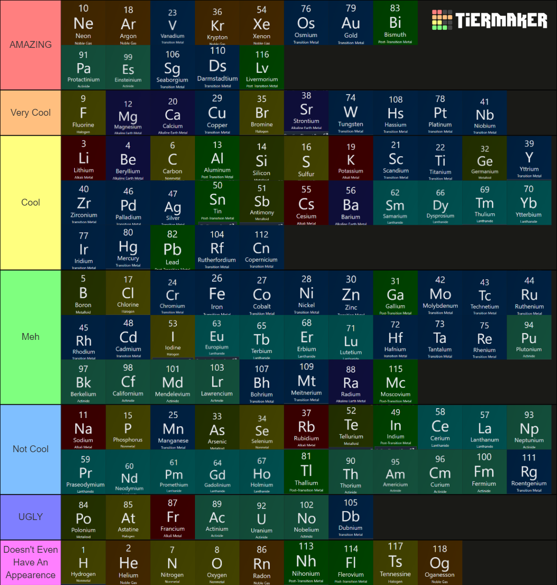Periodic table of elements Tier List (Community Rankings) - TierMaker