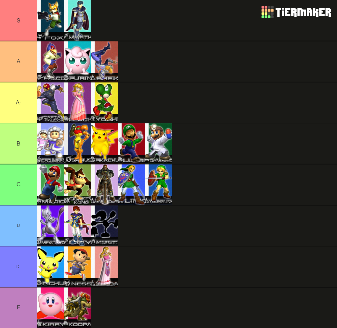 Super Smash Bros Melee Characters Tier List (Community Rankings ...