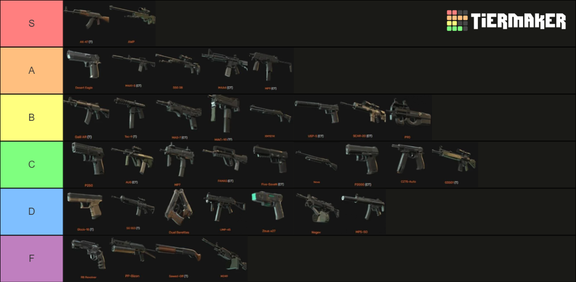 Weapons in CS2 Tier List (Community Rankings) - TierMaker