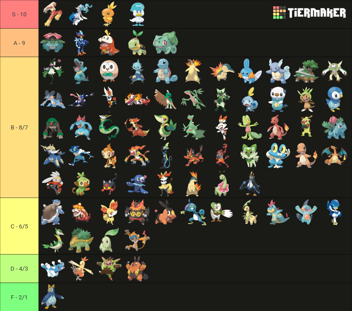 All Pokemon Gen 1-9 Tier List (Community Rankings) - TierMaker