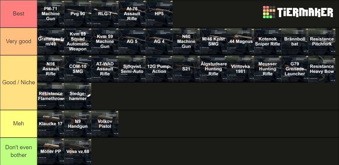 Generation Zero 5C Weapons (All DLCs included) Tier List (Community ...