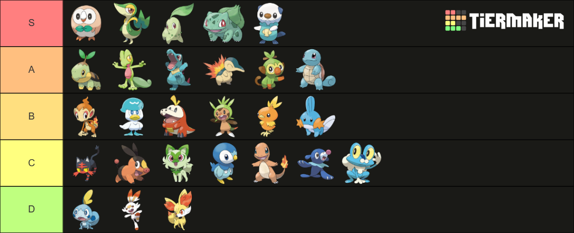 All Pokémon starters (2023 updated) Tier List (Community Rankings ...