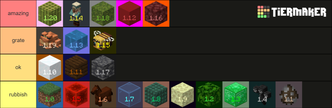 All Minecraft Updates (up to 1.20) Tier List (Community Rankings ...