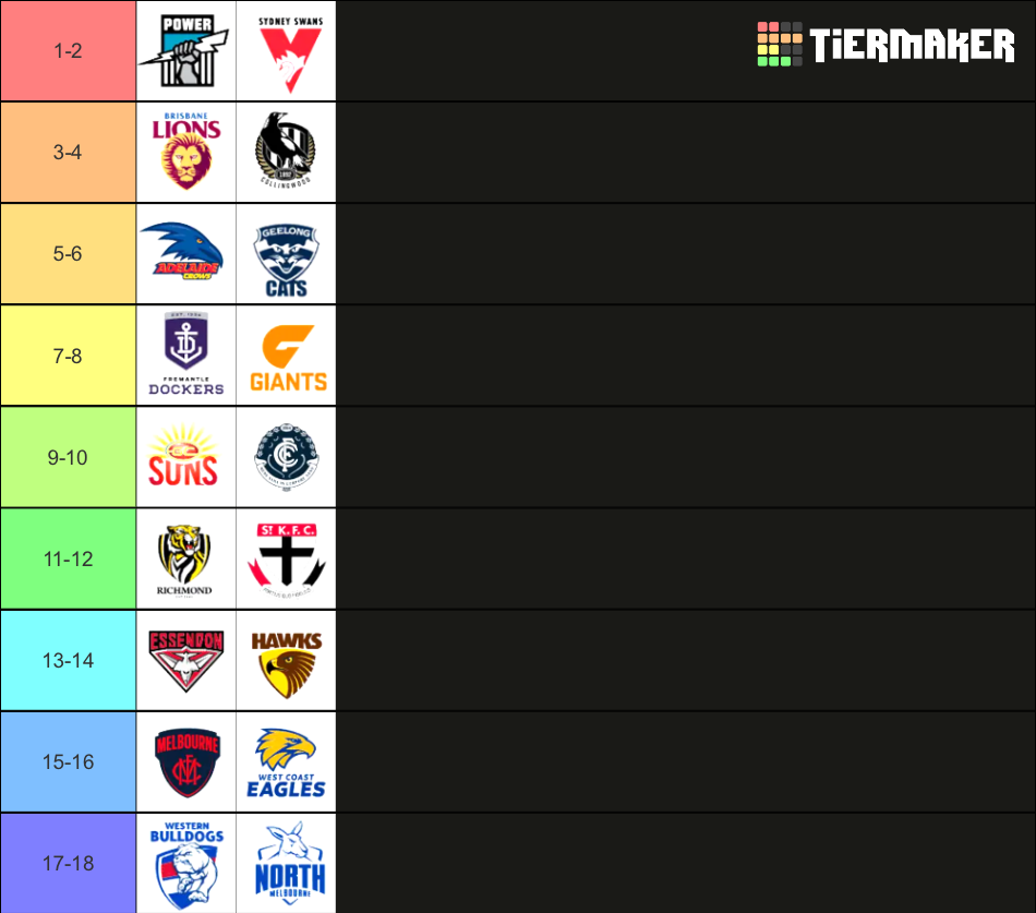 2024 AFL ladder predictor Tier List (Community Rankings) - TierMaker