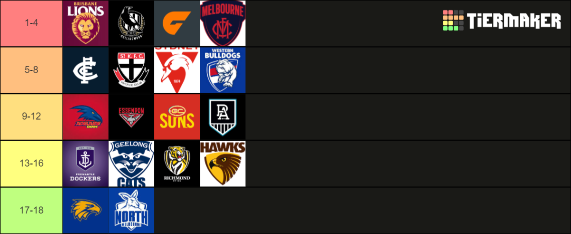 AFL Ladder Prediction Tier List (Community Rankings) - TierMaker