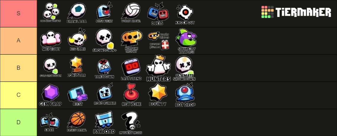 brawl stars 28 Game Mode + 16 modifiers Tier List (Community Rankings ...