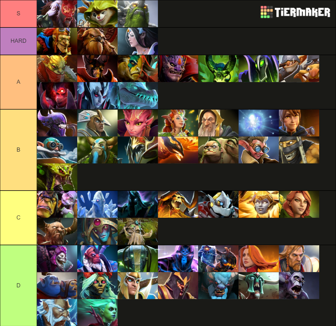 All DotA 2 Heroes (7.32e) — 124 heroes Tier List (Community Rankings ...