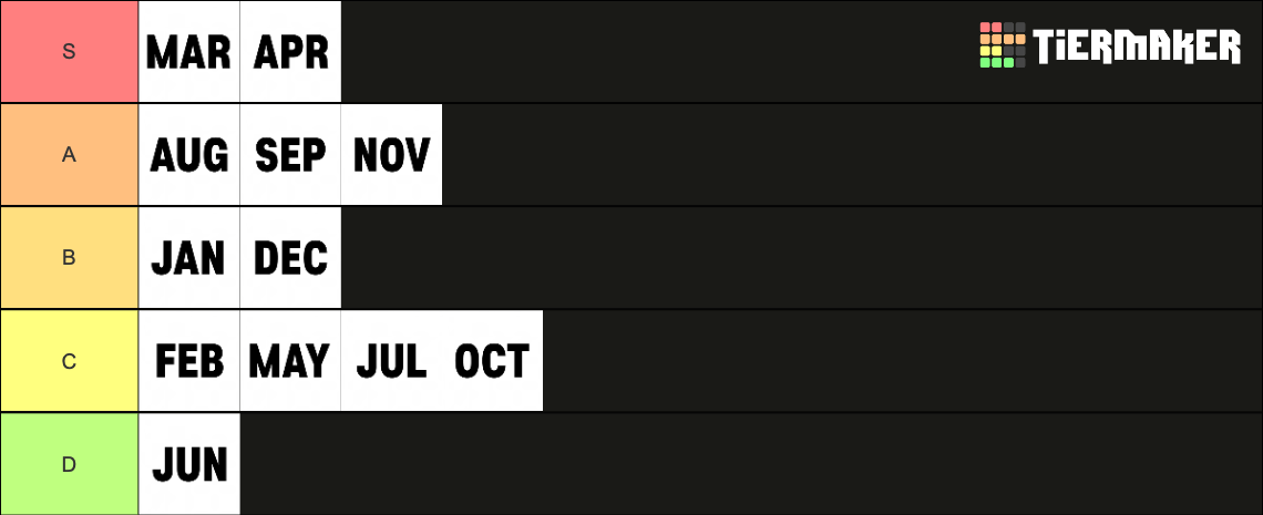 Recent Personal Tier Lists - TierMaker