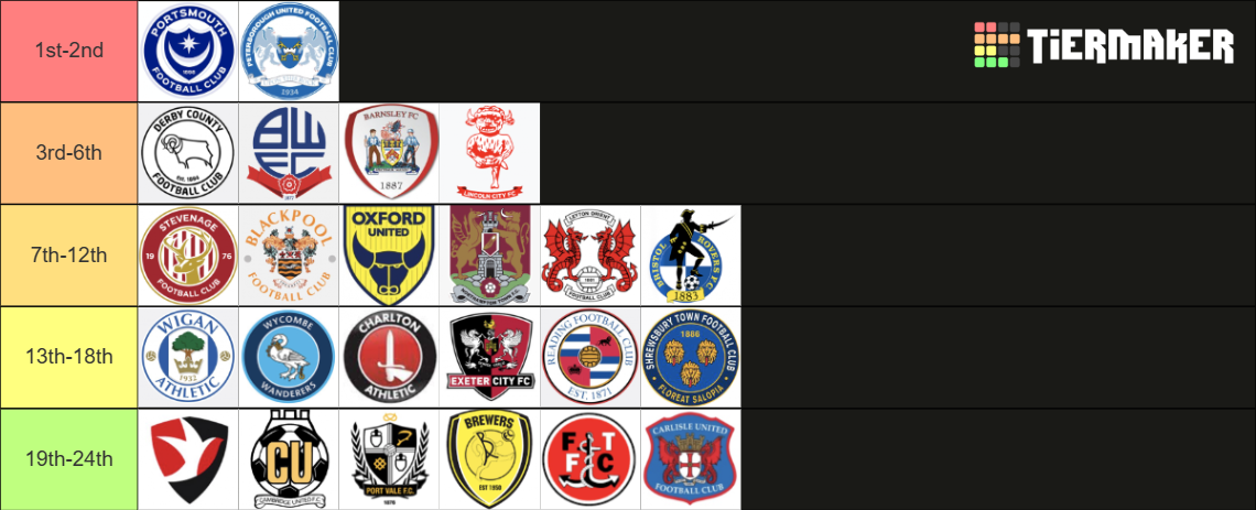 23/24 EFL League One Table Tier List (Community Rankings) - TierMaker