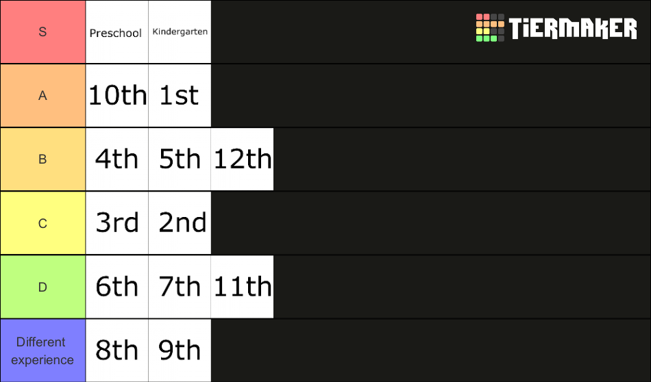 school grades Tier List (Community Rankings) - TierMaker