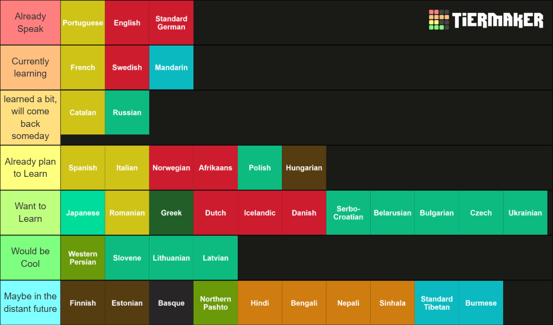 ULTIMATE Language (100+)(NO FLAGS) Tier List (Community Rankings ...