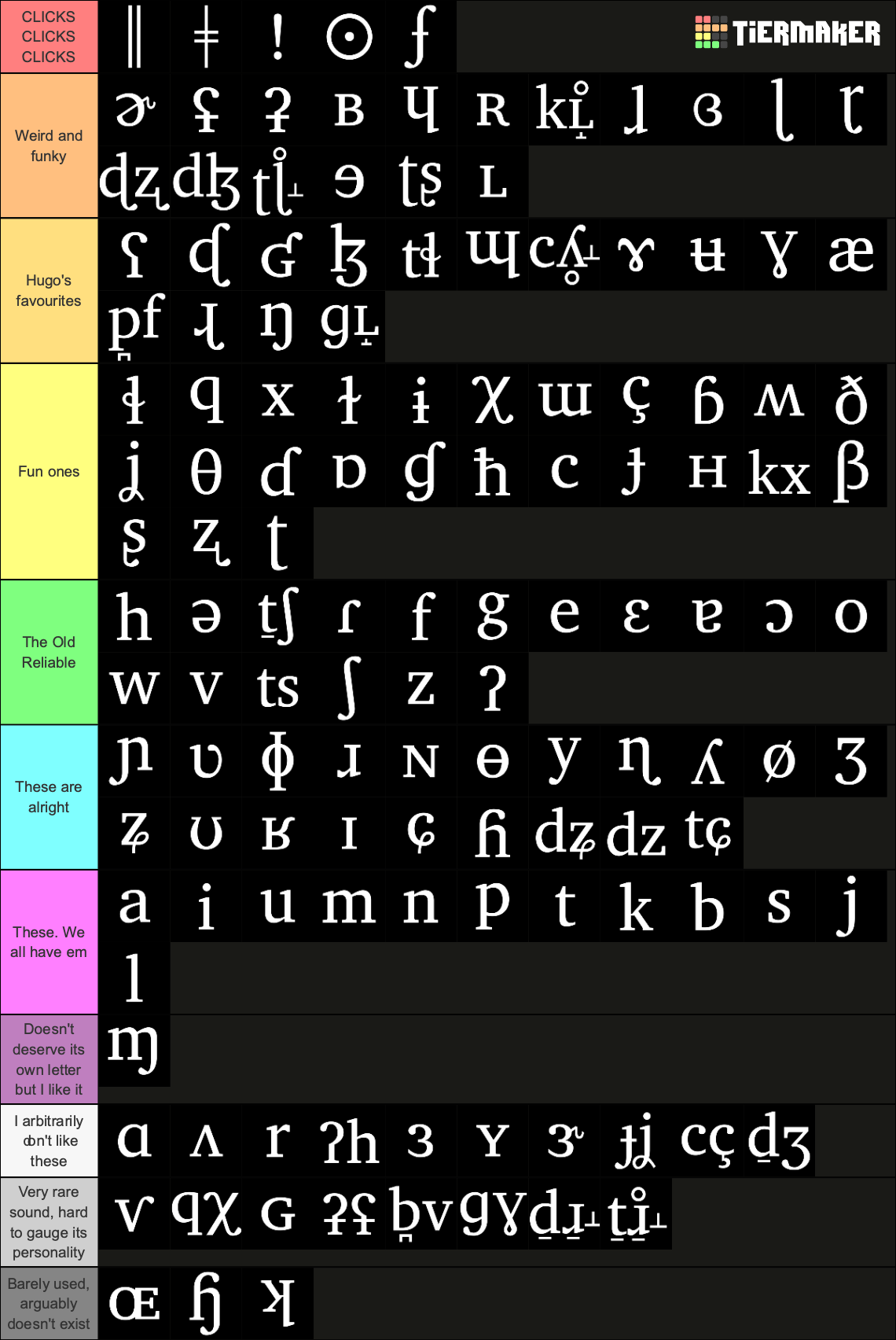 The International Phonetic Alphabet Tier List (Community Rankings ...