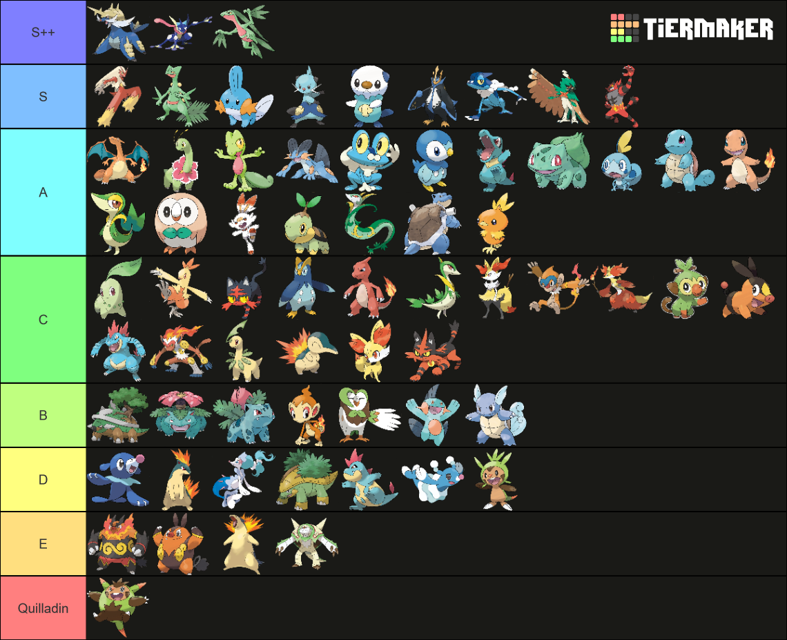 All Pokemon Starters, all evolutions Tier List (Community Rankings ...