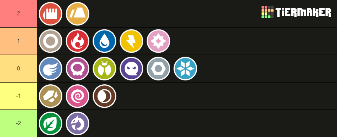 Pokemon Types Tier List (Community Rankings) - TierMaker