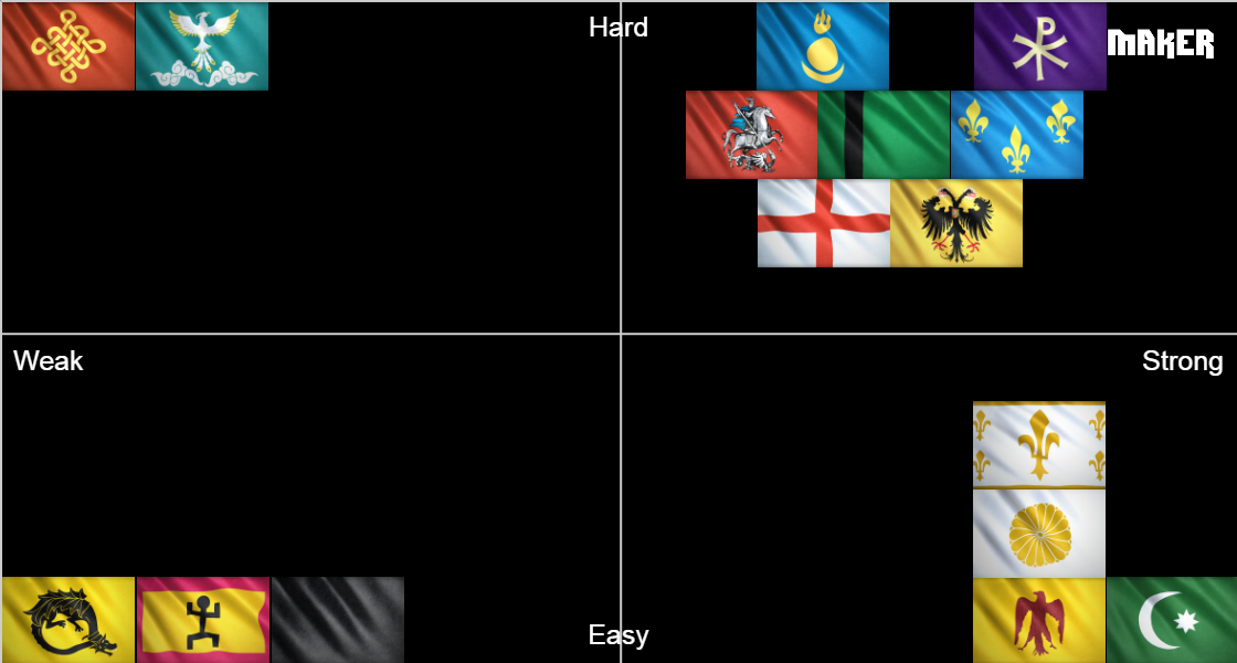 Age of Empires 4 Civ Tier List (Community Rankings) - TierMaker