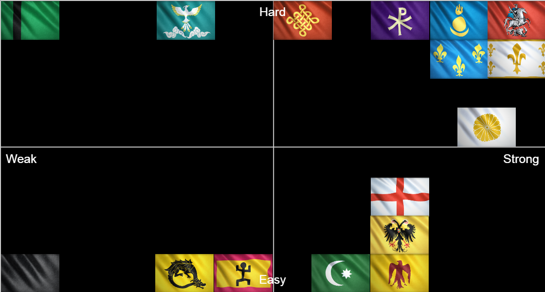 Age of Empires 4 Civ Tier List (Community Rankings) - TierMaker