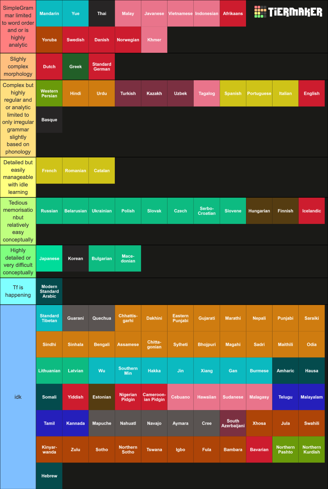 ULTIMATE Language (100+)(NO FLAGS) Tier List (Community Rankings ...
