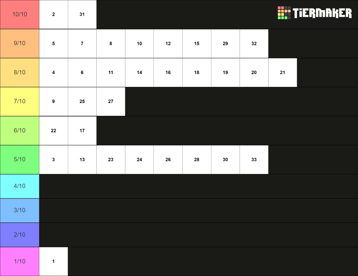 Number (0-100) Tier List (Community Rankings) - TierMaker