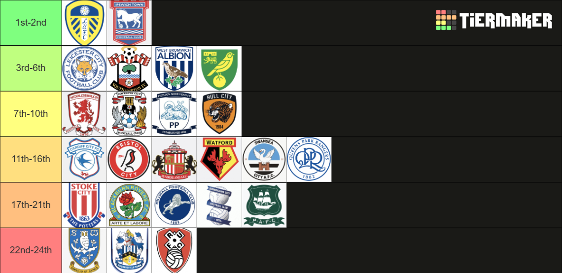 23/24 EFL Championship Table Tier List (Community Rankings) - TierMaker