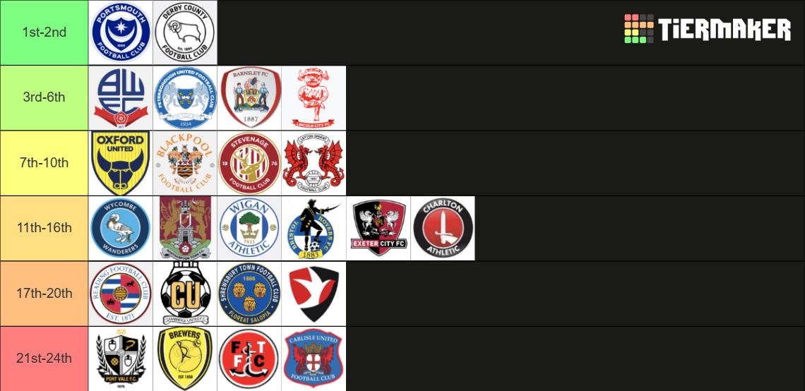 23/24 EFL League One Table Tier List (Community Rankings) - TierMaker