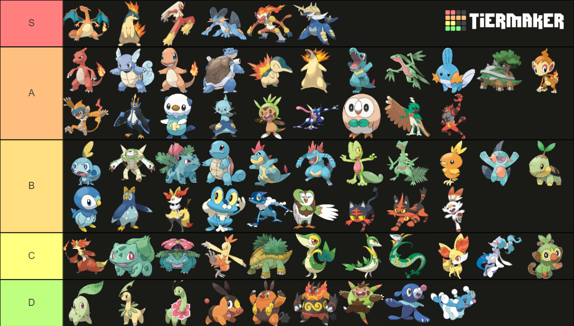 All Pokemon Starters, all evolutions Tier List (Community Rankings ...