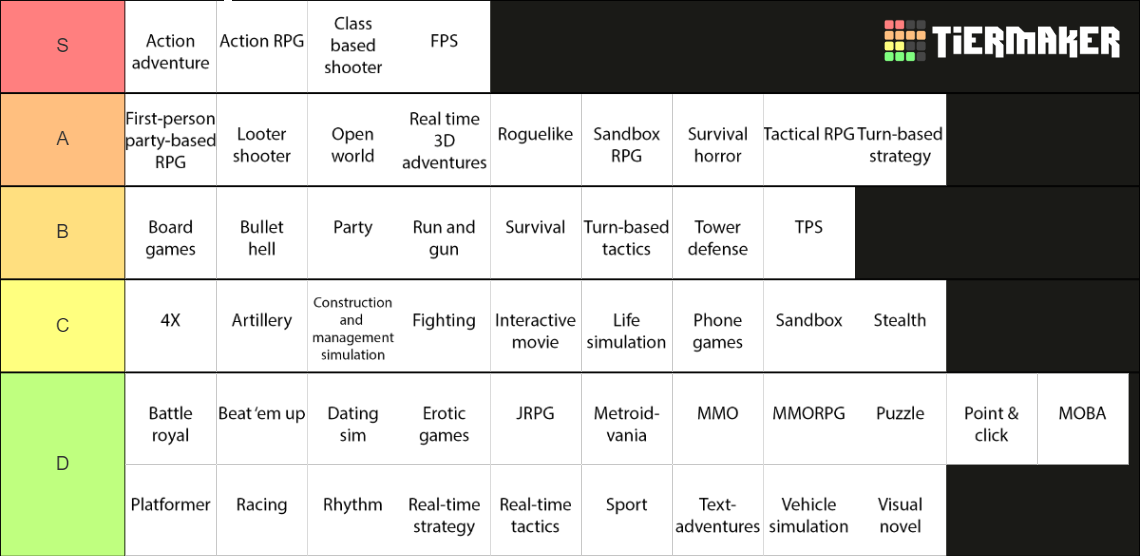Video game genres Tier List (Community Rankings) - TierMaker