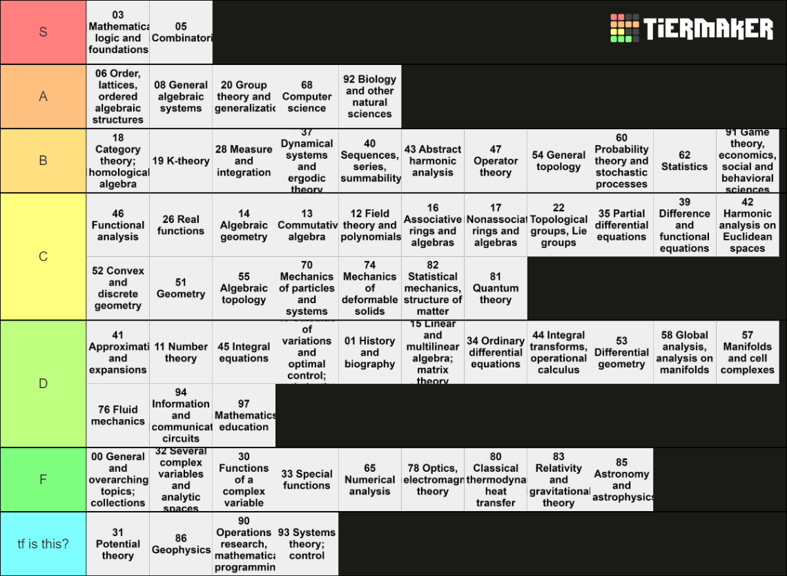 Math Subject Classification 2020 Tier List (Community Rankings) - TierMaker