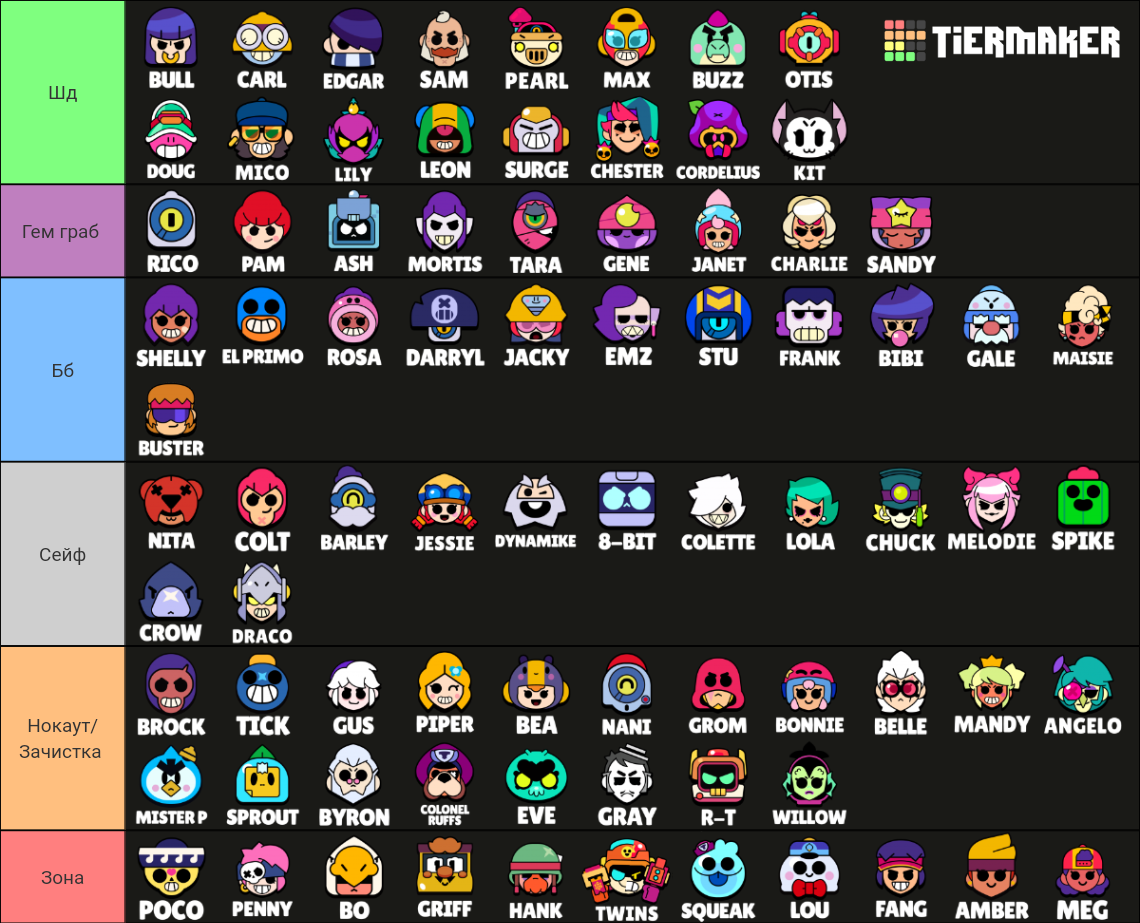 Brawl Stars All Brawlers (Gaebe BS Template) Tier List (Community ...