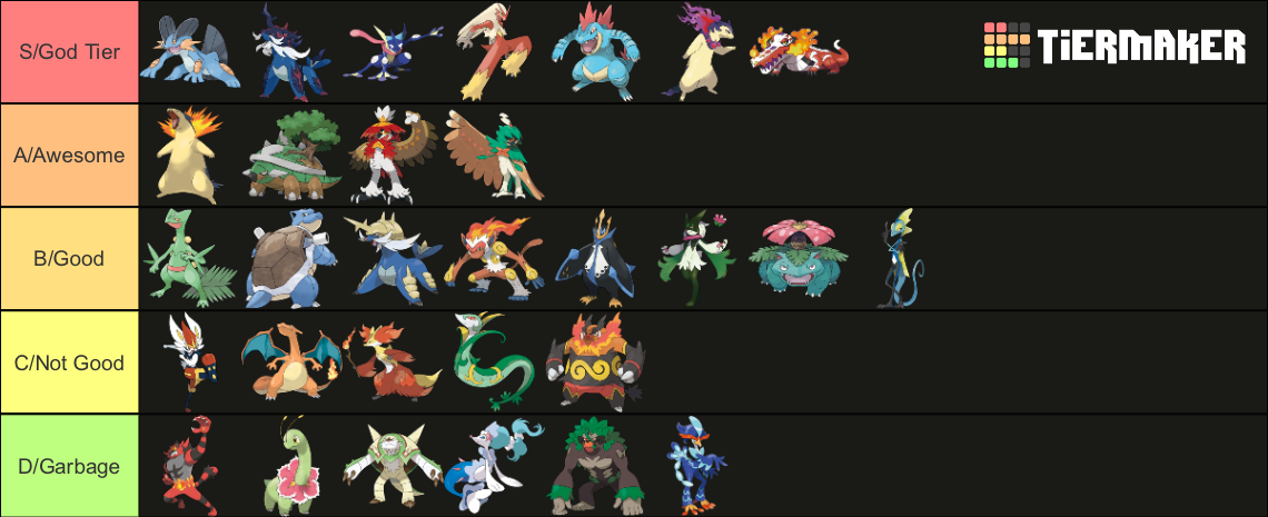 Pokemon Starter Final Evo Tierlist (Gen 1-9 including hisui) Tier List (Community Rankings ...