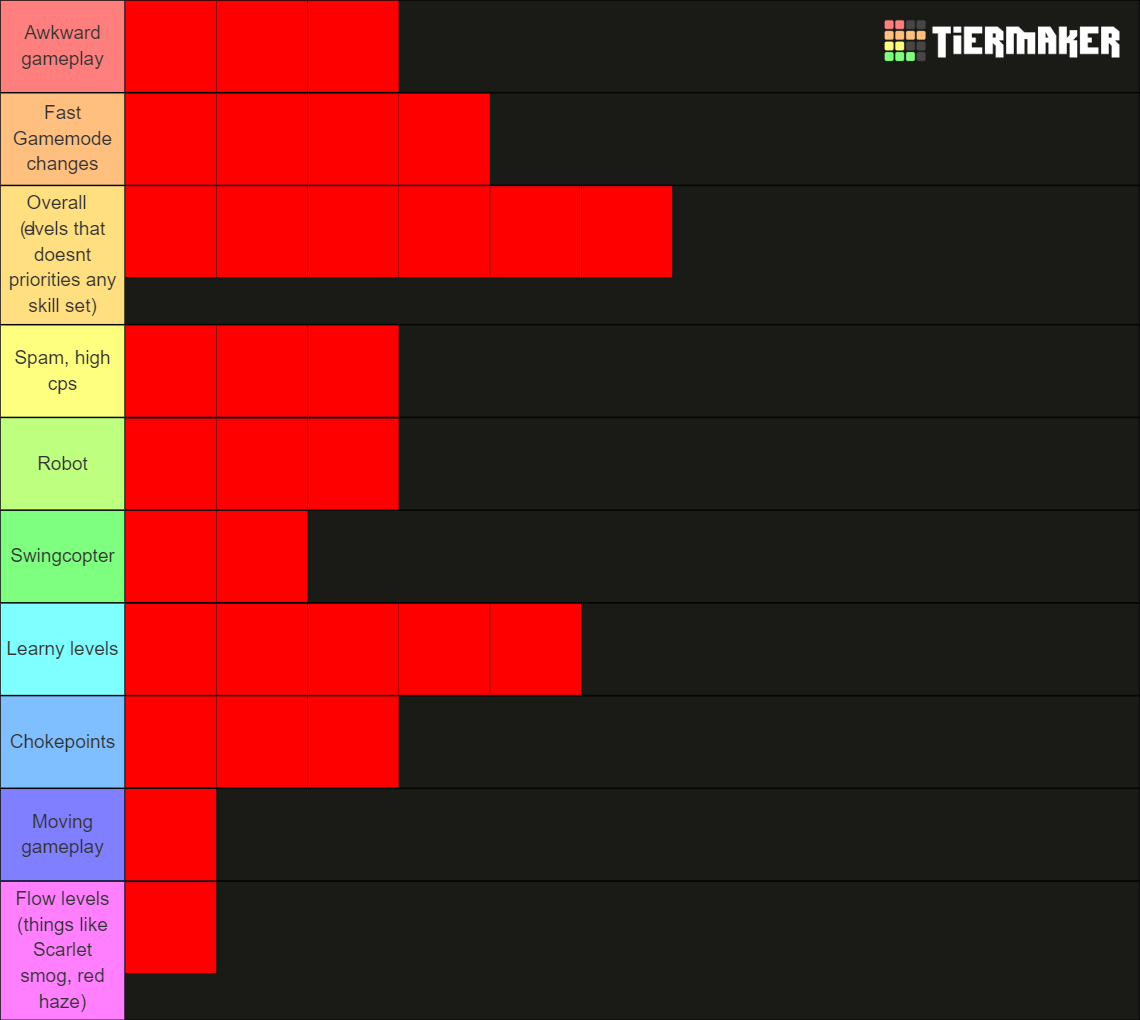 Skill level part 2 Tier List (Community Rankings) - TierMaker