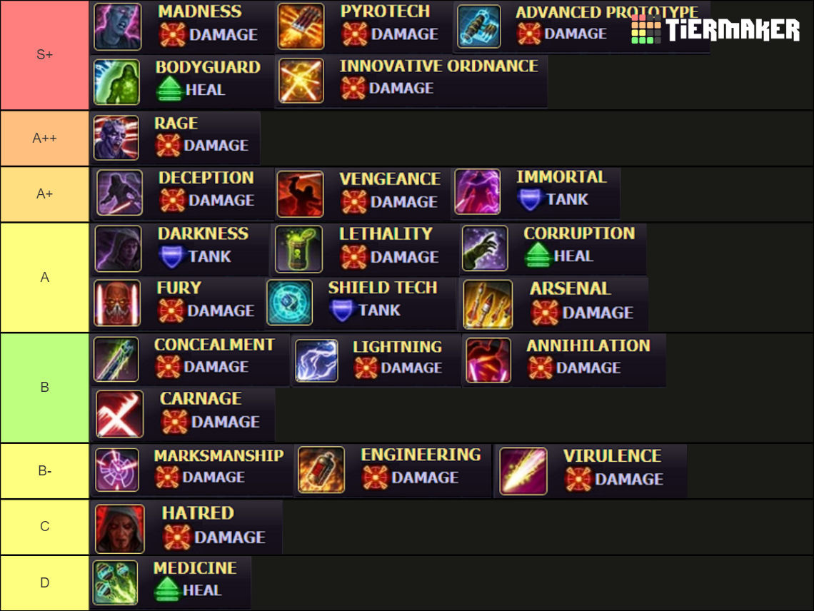 SWTOR Discipline Tierlist Tier List (Community Rankings) - TierMaker