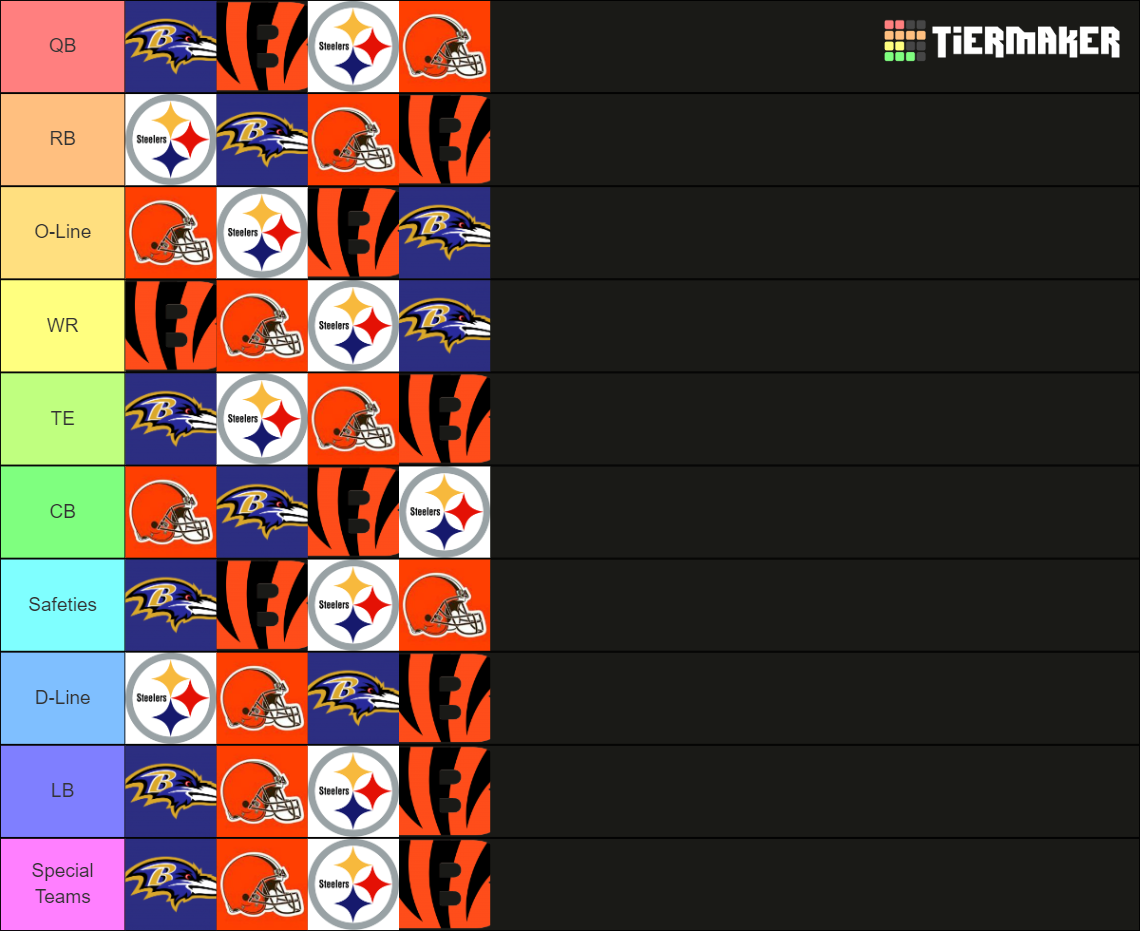 AFC North Positional Group Rankings Tier List (Community Rankings ...