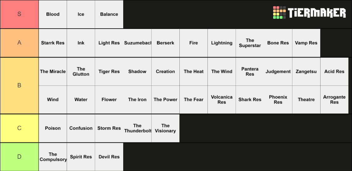 Type Soul Info - Tierlist Tier List (Community Rankings) - TierMaker