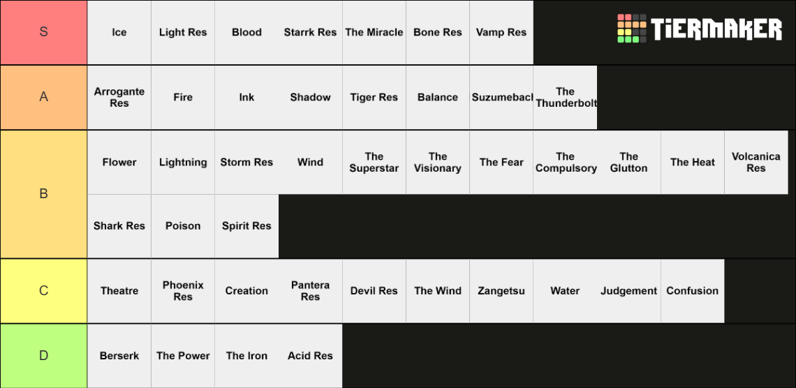 Type Soul Info - Tierlist Tier List (Community Rankings) - TierMaker