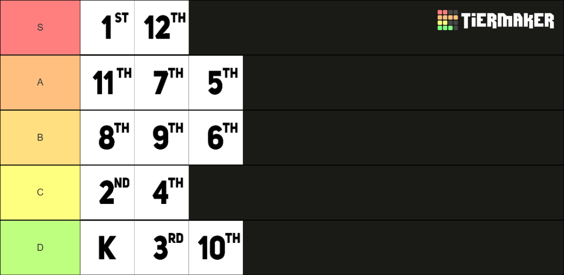 School Grades Tier List (Community Rankings) - TierMaker