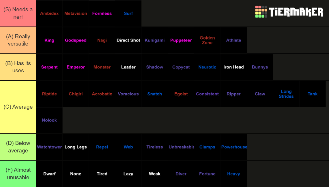 Locked Tierlist (Planetary) Tier List (Community Rankings) - TierMaker