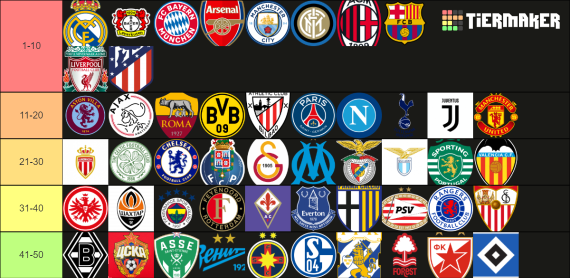 Biggest European Football Clubs Tier List (Community Rankings) - TierMaker