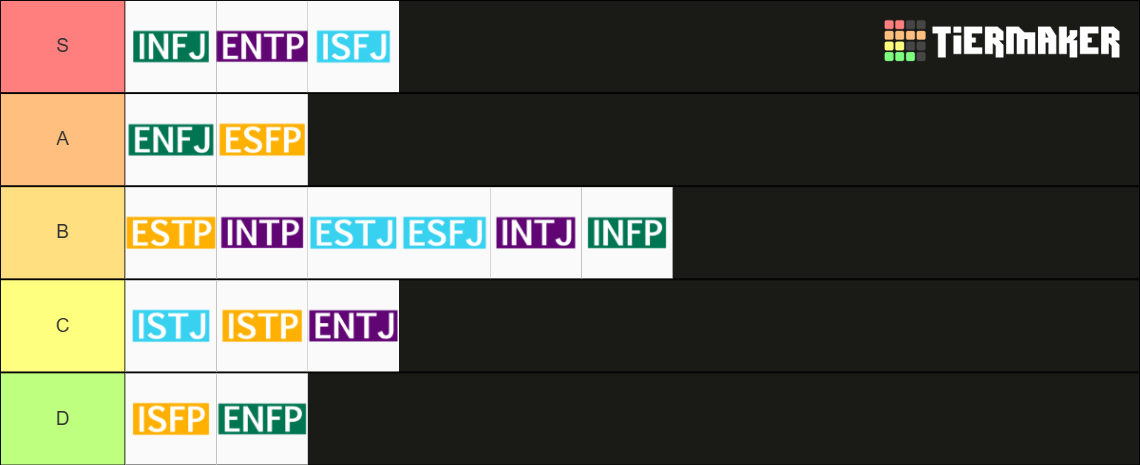 Myers-Briggs Type Indicator (MBTI) Tier List (Community Rankings ...