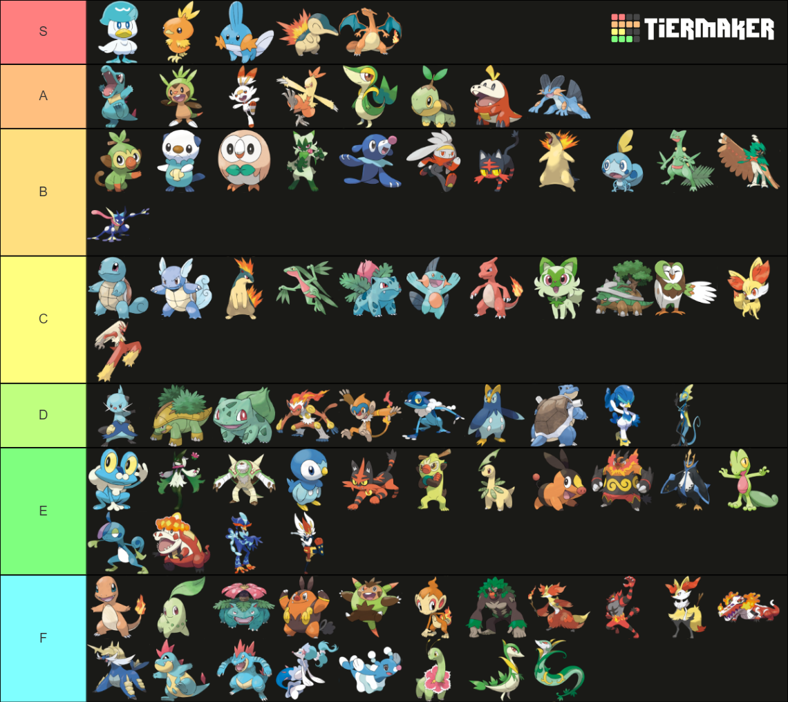 of starter Pokémon (All forms) (Updated: IX gen) Tier List (Community ...