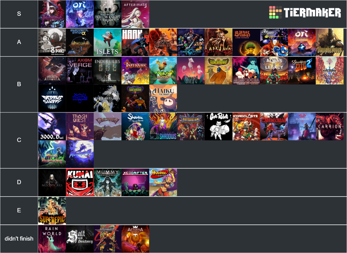 Ultimate Metroidvania 2024 Tier List (Community Rankings) - TierMaker