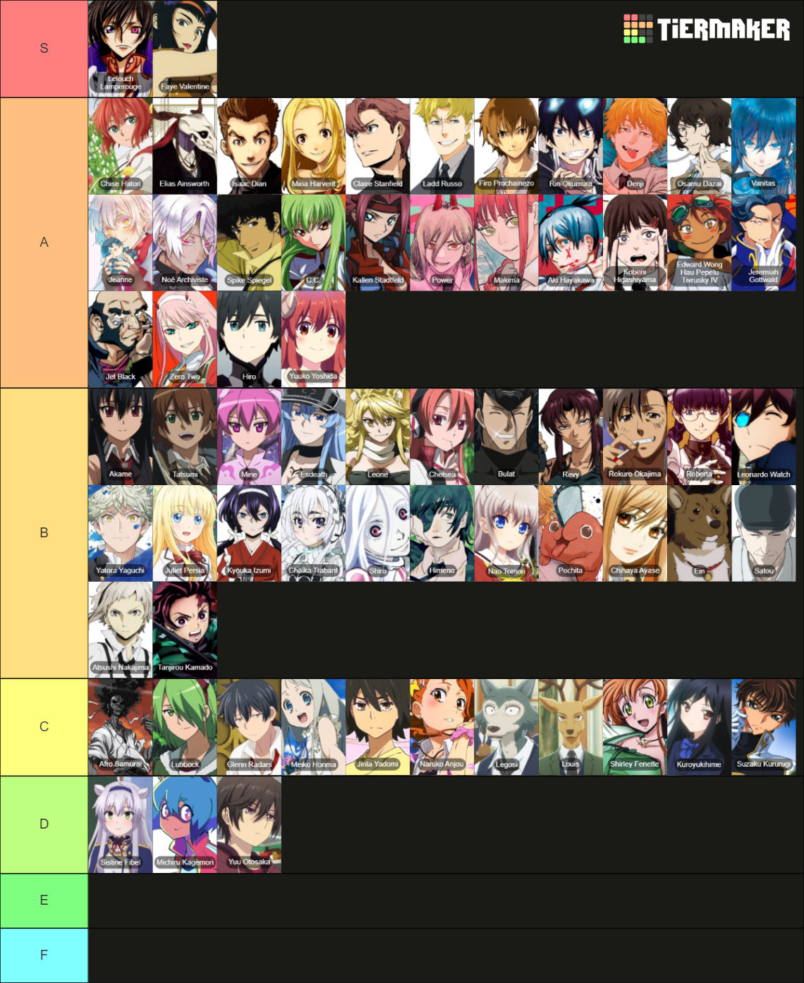 MALs Top 1500 Anime Characters 2022 Edition Tier List (Community ...