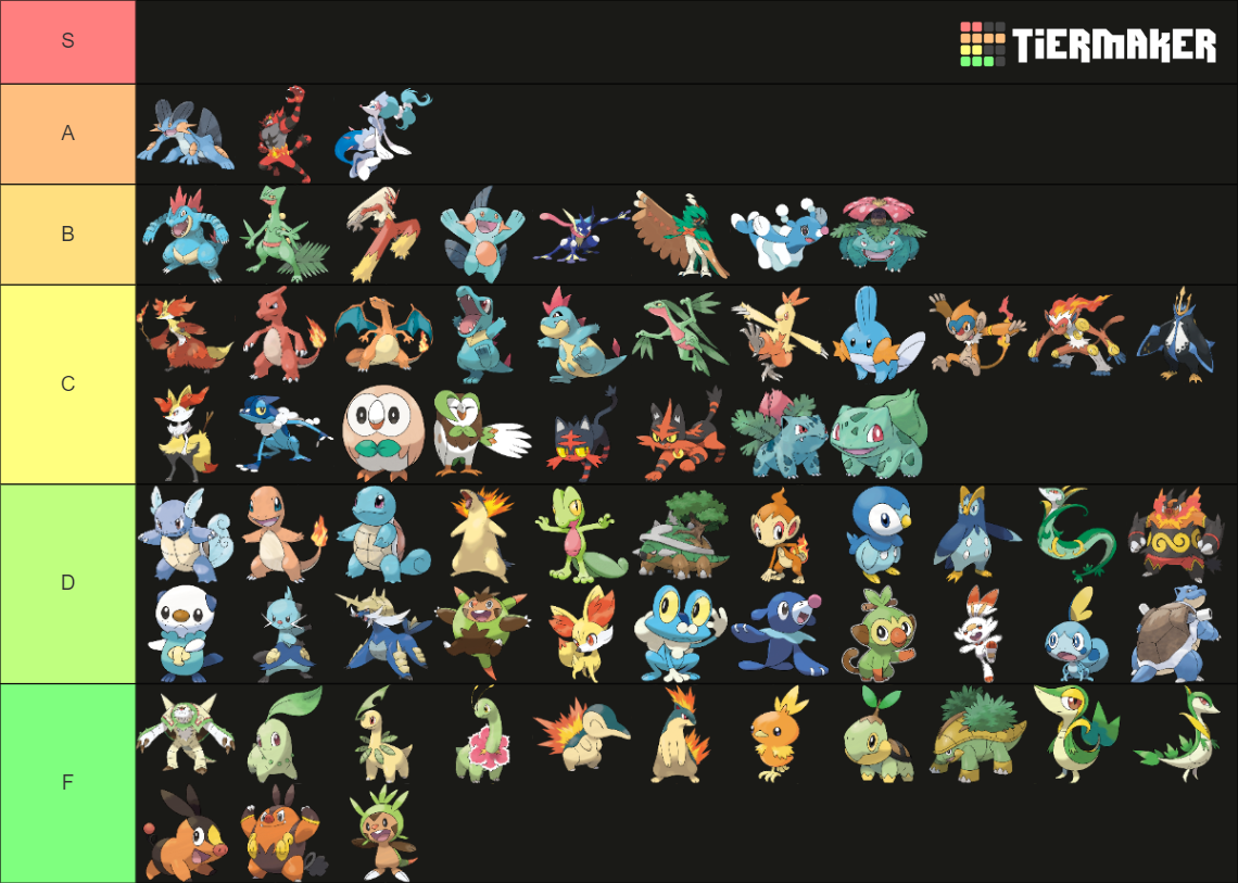 All Pokemon Starters, all evolutions Tier List (Community Rankings ...