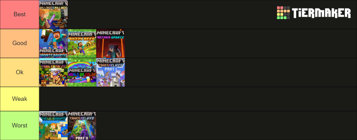 ALL Major Minecraft Updates (Up To 1.20) Tier List (Community Rankings ...