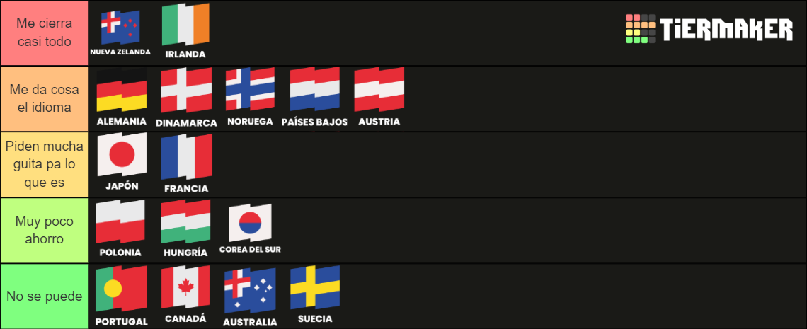 Los mejores países para irse de Working Holiday! Tier List (Community ...